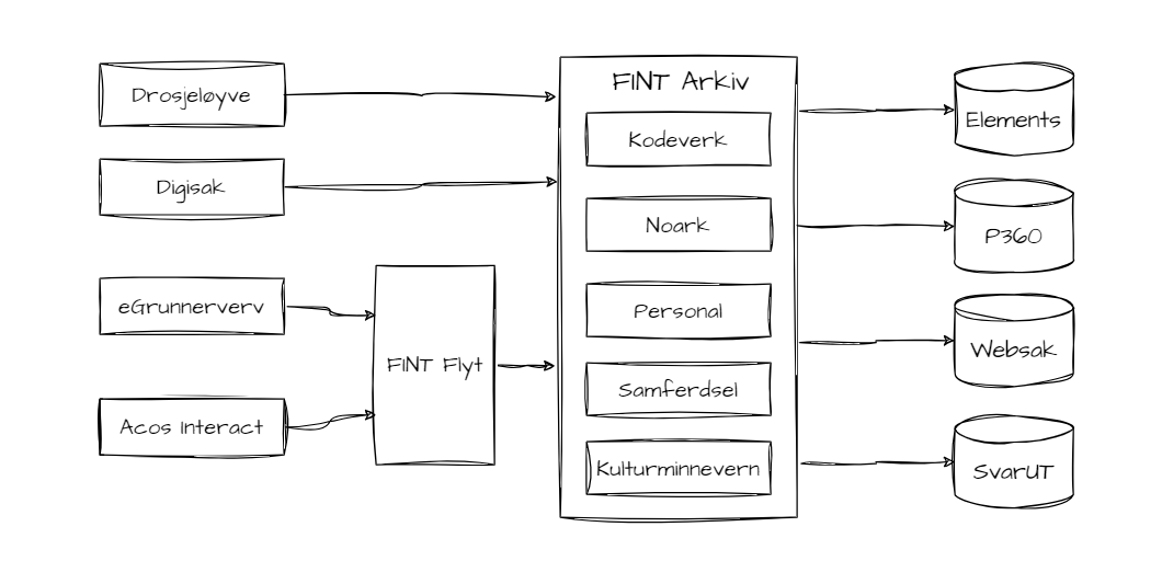 FINT Arkiv - Novari IKS